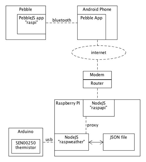 Raspberry Pi Arduino Weatherstation With Pebblejs Interface Hashbang