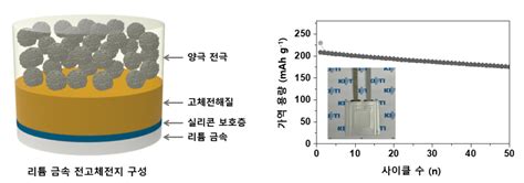 Keti 전고체전지 보호층 기술로 전기차 화재 막는다 E4ds News