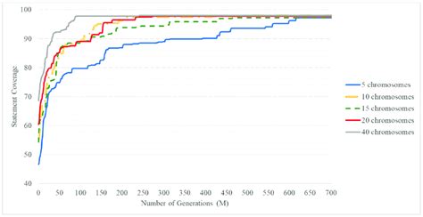 Comparison Of The Algorithms Convergence Speed With Different