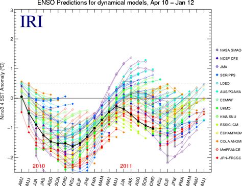 Summary Of Enso Model Forecasts