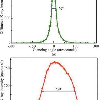 Lattice Parameter Values For Zr Fe CLN And Pure LN Single Crystals