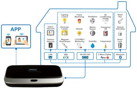 Multiwireless IoT Home Gateway Has Linux And Android BSPs