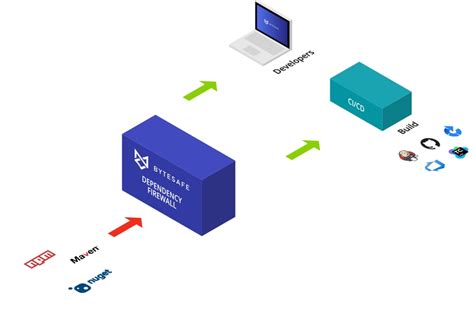 Create A Free Private Maven Repository With Bytesafe Dev Community