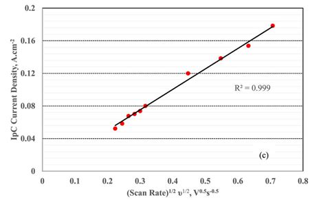 Plot Of Peak Current Density Ipc Vs Square Root Of Scan Rate υ 12