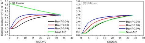 Improving The Noah‐mp Model For Simulating Hydrothermal Regime Of The Active Layer In The