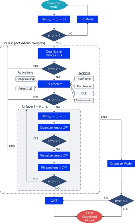 ptq debugging flow chart error is the difference between download