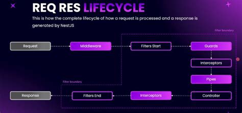 Nestjs Backenddevelopment Nodejs Apis Softwareengineering