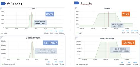 新一代云原生日志架构 loggie的设计与实践 环信