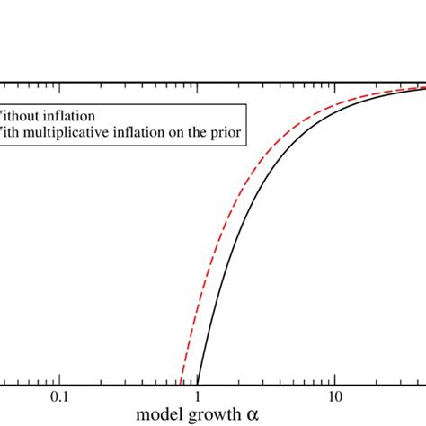 Analysis Variance When Applying Sequential Data Assimilation To X K1