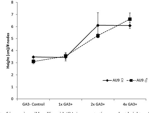 Figure 2 From The Effects Of Gibberellic Acid On Sex Expression And