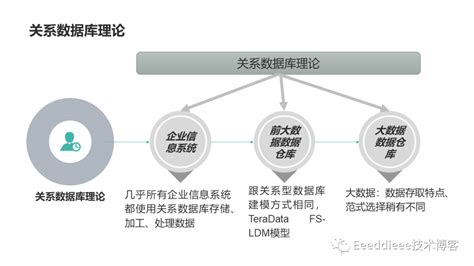 阿里大数据之路笔记:数据模型篇1 大数据领域建模综述阿里维度建模 Csdn博客 阿里大数据之路笔记:数据模型篇1 大数据领域建模综述阿里维度建模 Csdn博客