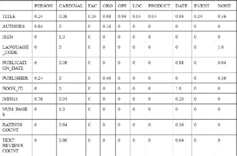 Table Ii From Semantic Type Detection Or Unlabelled Dataset Semantic