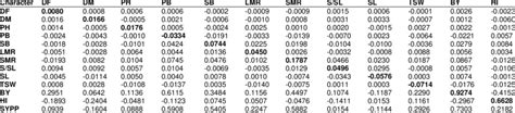 Path Coefficient Analysis Showing The Direct And Indirect Effect Of
