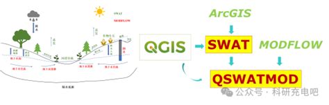 Qswatmod实现swat Modflow联合；地表水与地下水耦合模拟；土地利用变化气候变化情景模拟 知乎