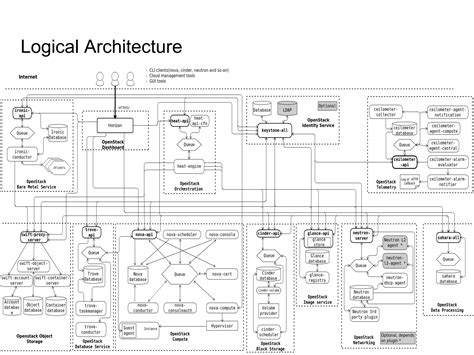 OpenStack Infrastructure As A Service PPT
