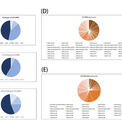 Preliminary Analysis Of Microarray Results A C Pie Chart Of The