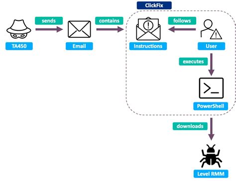 state sponsored hackers now widely using clickfix attack technique in