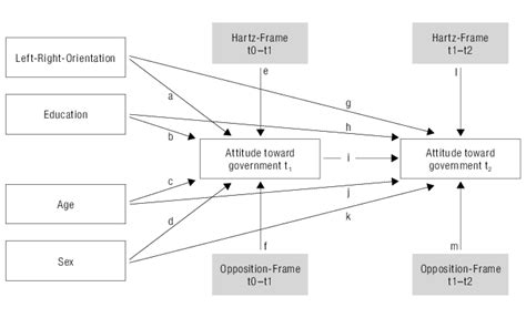 Technical Model Autoregressive Panel Analysis Download Scientific