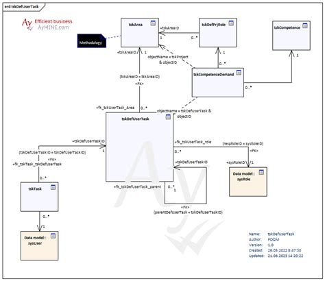 e r data model task pattern