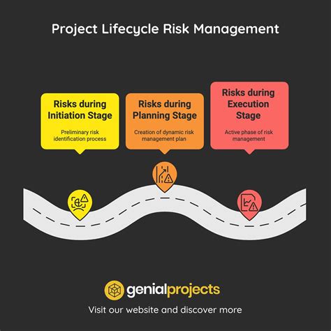 Agileprojectmanagement Projectmanagement Riskmanagement Genialprojects