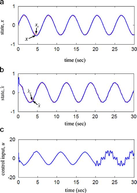 Figure 6 From Intelligent Nonsingular Terminal Sliding Mode Control Via Perturbed Fuzzy Neural