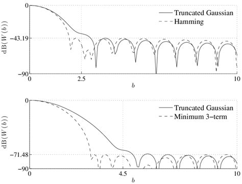 10 Confrontation Of Truncated Gaussian Window With The Minimum