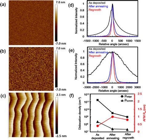 5 µm×5 µm afm image of a as deposited b annealed buffer layer and