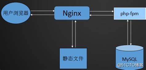 lnmp架构介绍 阿里云开发者社区