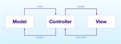 Model View Controller In IOS A Blueprint For Better Apps