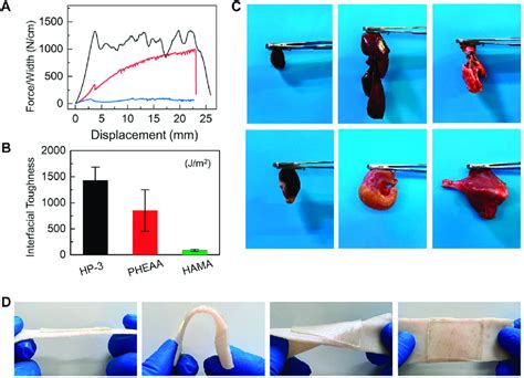 Adhesiveness Of Hamapheaa Hydrogels A Peeling Forcewidth Curves Of Download Scientific
