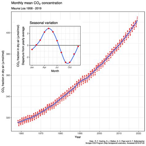 The Keeling Curve Of Atmospheric Co2 Partial Pressure At 3200 M On Download Scientific Diagram