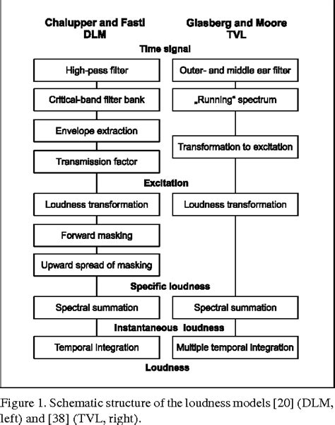 Figure 1 From Comparison Of Loudness Models For Time Varying Sounds