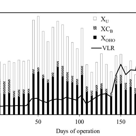 Constituents Of The Fed Was And Volumetric Loading Rate To The