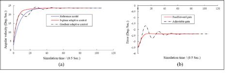 figure 8 from a sigmoid plane adaptive control algorithm for unmanned