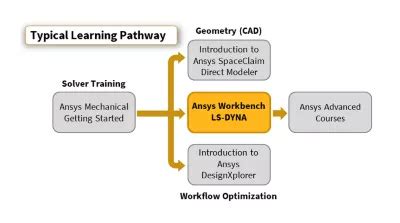 Ansys Workbench LS DYNA Ansys Training