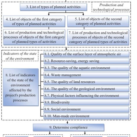 Algorithm For Selecting Data For Calculation From The Database Of The