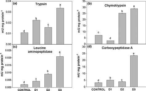 Digestive Enzyme Activity During Larvicultive Mean ± Sd N 150 Download Scientific Diagram