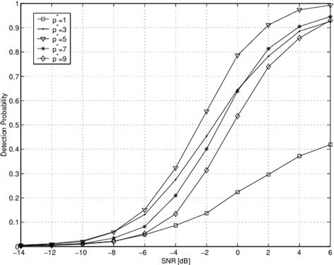 Figure 6 From A Cfar Adaptive Subspace Detector For Second Order