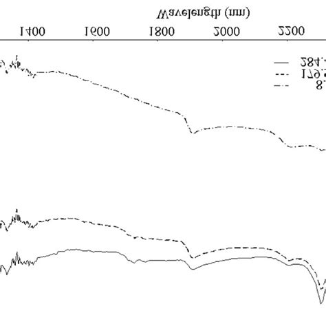 Second Derivative Nir Diffuse Reflectance Spectra Of Oil Shale And