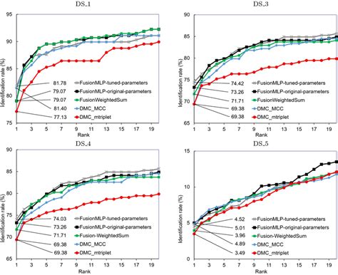 Curves Cmc Rank 20 Output By Each Evaluated Algorithm Using Datasets