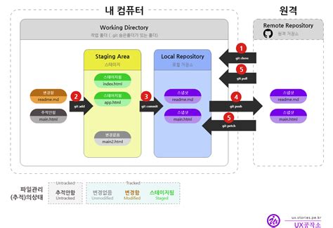 Git Git 이란 Github와 Gitlab을 사용하는 이유