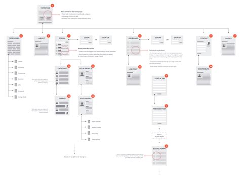 luồng người dùng user flows trong thiết kế ux