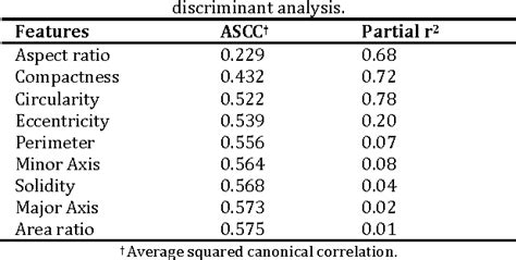 Table 1 From Classification Of Wheat Cultivars Using Image Processing