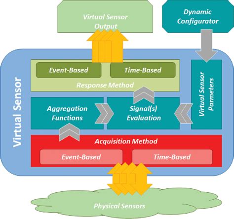 View On The Virtual Sensor Architecture Download Scientific Diagram
