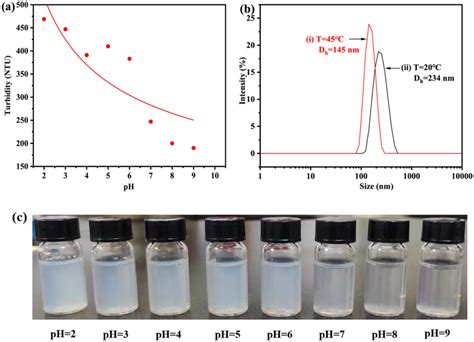 a turbidity of cs p maa co nipam nanogel in aqueous dispersion at