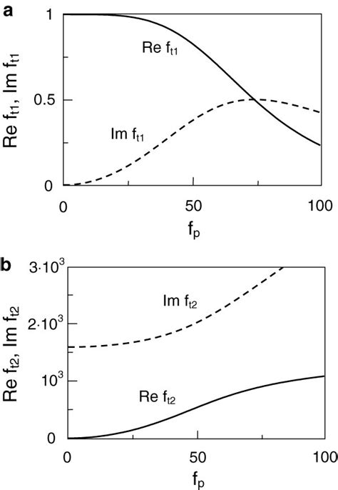 Real And Imaginary Parts Of The Frequencies A Ft1 And B Ft2 As Download Scientific Diagram