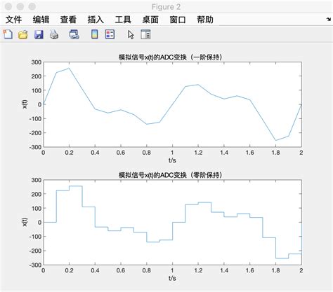Matlab分析信号的adc和dac过程 Leos Blog Matlab分析信号的adc和dac过程 Leos Blog