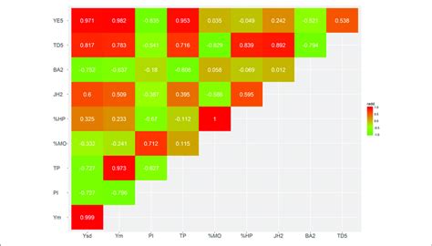 Genetic Trait Correlations For Additive Effects Vigor And Disease