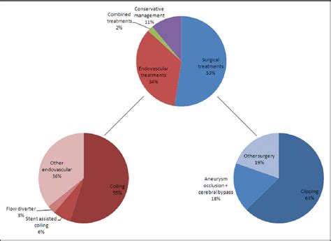 Figure 1 From Evolution Of Management Of Intracranial Aneurysms In