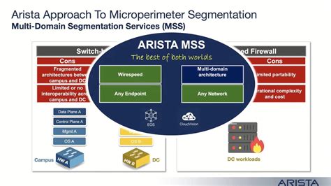 Arista Multi Domain Segmentation Mss Tech Field Day